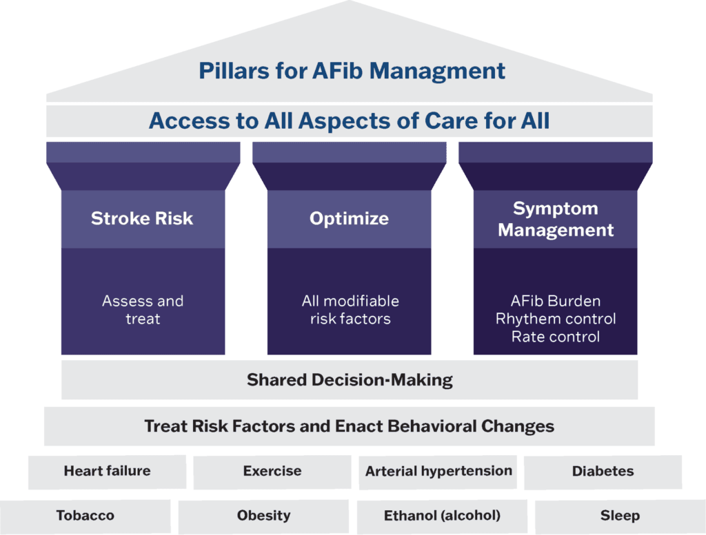 AFib Management – PCNA Atrial Fibrillation