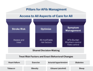 AFib Management – PCNA Atrial Fibrillation